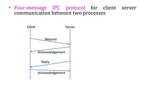 Message Passing In Distributed Computing Systems Pptx Computer