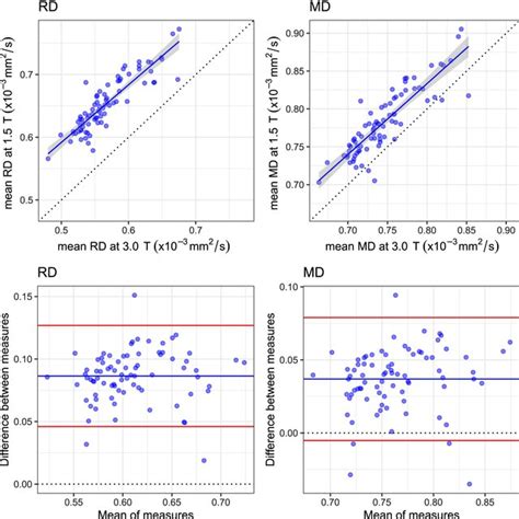 Between‐scanner Differences Of Four Water Diffusion Measures Namely Download Scientific