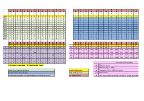 Xls Item Analysis Simulation Using Ms Excel