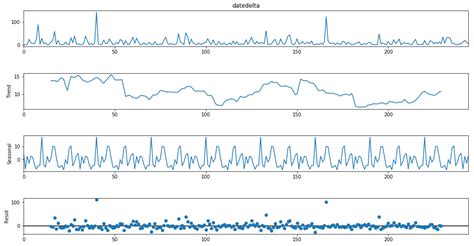 Python Forecast Unevenly Spaced Time Series Data Science Stack Exchange
