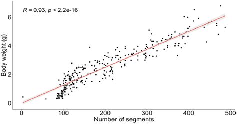 Spearman Correlation Analysis Between The Number Of Segments And The Download Scientific