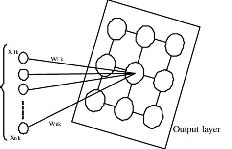 the kohonen self organizing map download scientific diagram