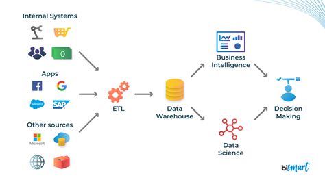 Everything You Need To Know About Data Warehousing