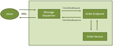 Creating Contract First Web Services With Spring Ws Xavier Padros Blog