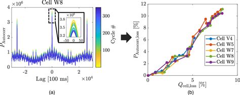 Domain Knowledge Guided Machine Learning Framework For State Of Health Estimation In Lithium Ion