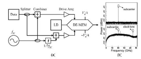 A Transmitter Configuration For Simultaneous Generation Of Dpsk