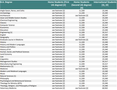 2022英国学费最贵的10所大学 知乎