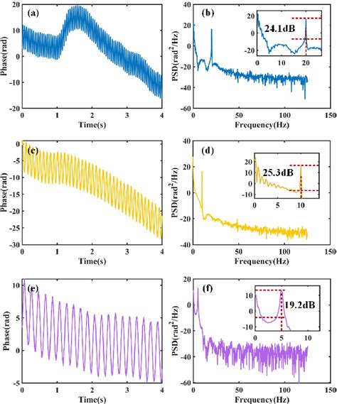 Figure 7 From Ultralow Frequency Vibration Sensing In Phase Sensitive