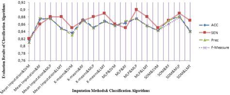 Rocs Of Classification Results Of Mean K Means Som And Mlp Imputed