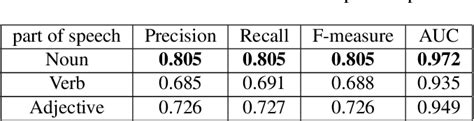 Table 1 From Ipc Prediction Of Patent Documents Using Neural Network With Attention For