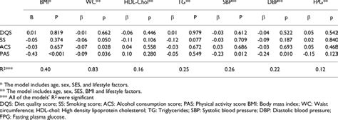 Multiple Linear Regression Of Biological Variables On Lifestyle Factors