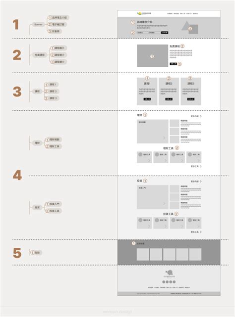網站線框圖如何設計？wireframe 教學與範例解析 溫研創意