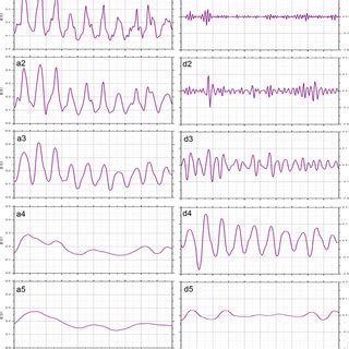 Wavelet Decomposition Of Time Series EVI Data During The Period