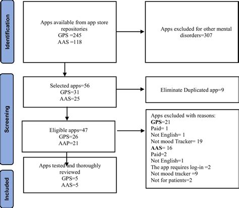 Flow Chart Of Included Mobile Apps In The Systematic Review Of The