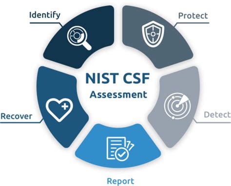 Nist Csf Maturity Assessments Risk3sixty