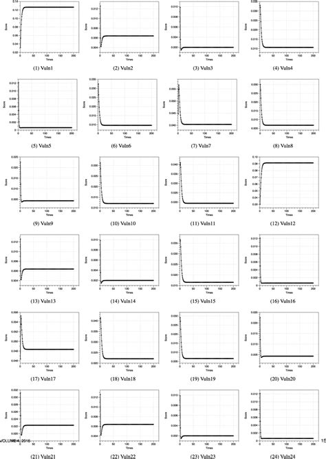 Figure 2 From A Vulnerability Risk Assessment Method Based On Heterogeneous Information Network
