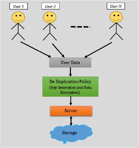 Figure 1 From Different Secure Data Deduplication Approaches For Cloud