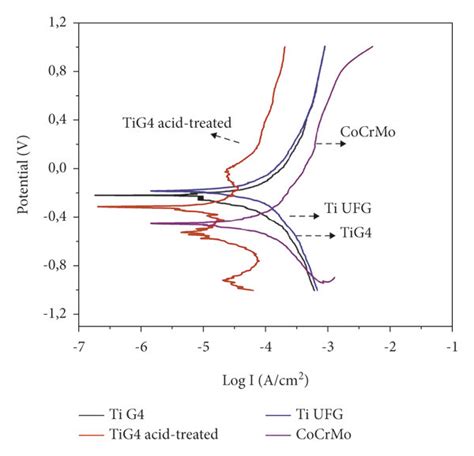 Anodic Polarization Curves Of The Alloys In Nacl 09 Solution With Ph