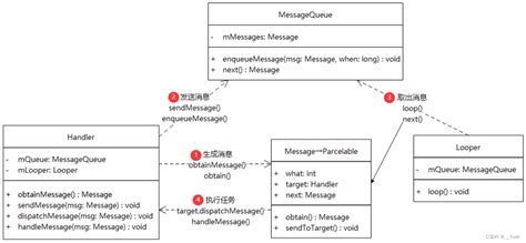 【android Framework系列】第1章 Handler消息传递机制android Binder通信handler Csdn博客