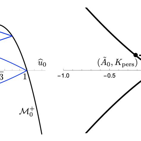 The Left Panel Shows In Black The Relation Between Uˆ0 And K Which