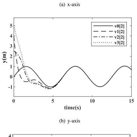 Velocity Tracking Trajectory Download Scientific Diagram