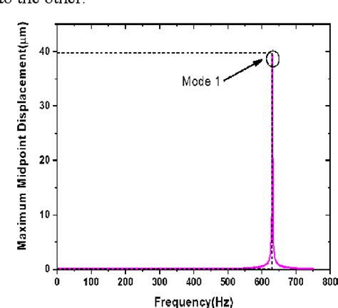 Figure From A New Low Power Bi Stable RF MEMS Based Energy Harvester For NOMA Driven