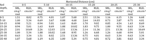 Distribution Of Root Length Density Rld And Specific Root Length