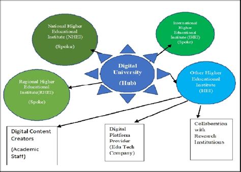 Shows The Digital University Ecosystem Hub Spoke Model Download