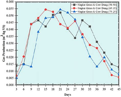 Gas Production With Different Blending Combinations Download Scientific Diagram