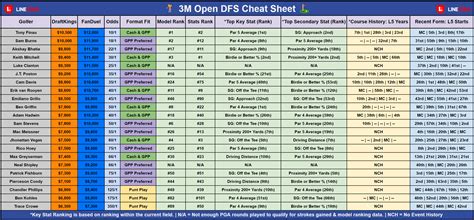 Pga Dfs Guide Draftkings And Fanduel Cheat Sheet 3m Open ⛳