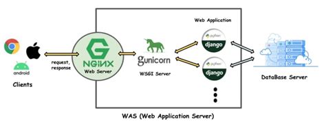 Do Django Deployments On Any Servers And Bug Fixes By Peternanii Fiverr