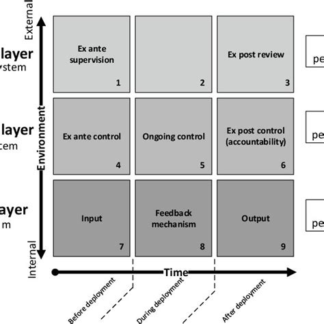 Future Comprehensive Human Oversight Framework For Autonomous Weapon Download Scientific