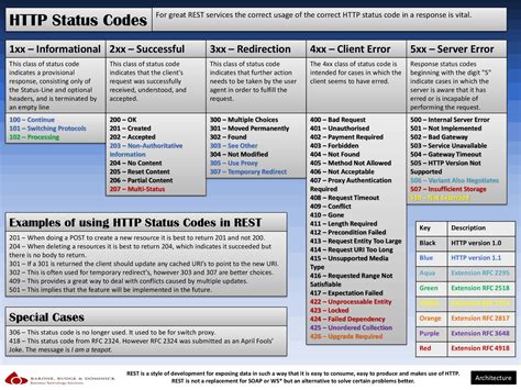 status codes cheat sheet by kstep cheatography com cheat sheets