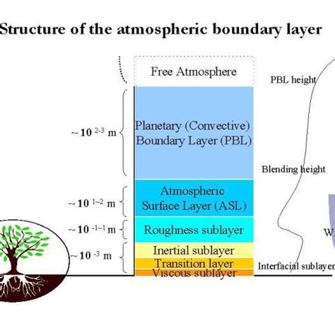 Typical Structure Of The Atmospheric Boundary Layer Sebs Includes Both Download Scientific