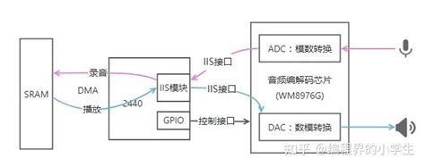 Linux驱动使用音频设备驱动框架 OSS构建音频设备驱动 知乎