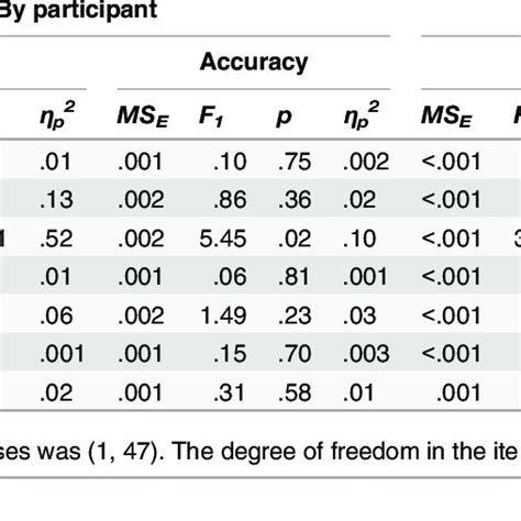 Omnibus Analyses Of Variance For Log Transformed Mean Response Times