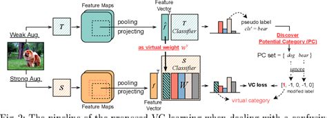 Figure 2 From Semi Supervised Object Detection Via Virtual Category Learning Semantic Scholar