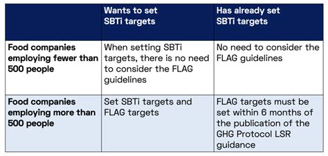 Understanding Sbti Flag Guidance For Land Use Sector — Biocode