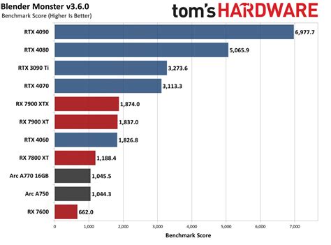 Nvidia And AMD Which Option Is Better For Rendering In Blender IRender