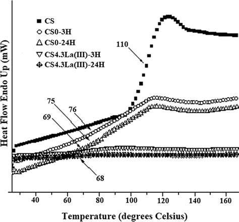 Dsc Curves Of Cs And Degraded Cs Samples For First Heating Run