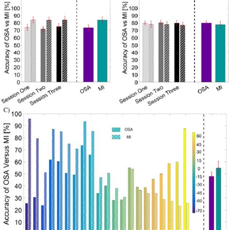 Bci Behavioral Performance For Online 3d Cursor Control Via The Download Scientific Diagram