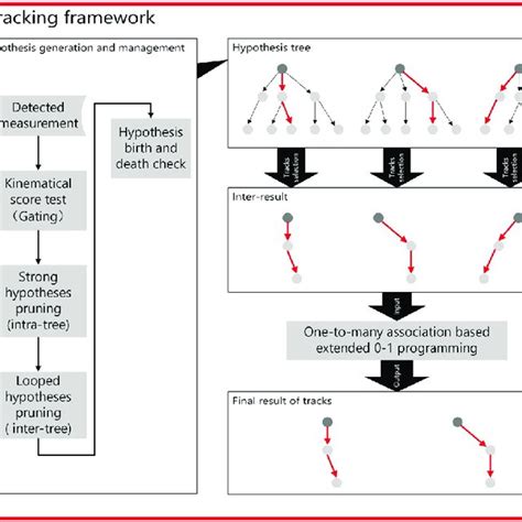 The Proposed Tracking Framework Download Scientific Diagram