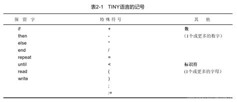 编译原理实验一 Tiny词法分析器mini语言的词法分析器 Csdn博客