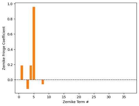 Tutorial 4c Zernike Decomposition — Optiland 0 5 6 Documentation