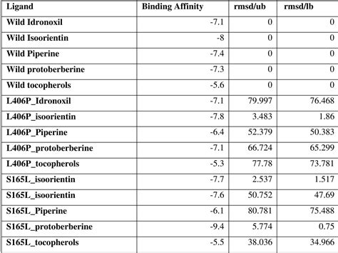 Molecular Docking Analysis Of Ligands And Protein
