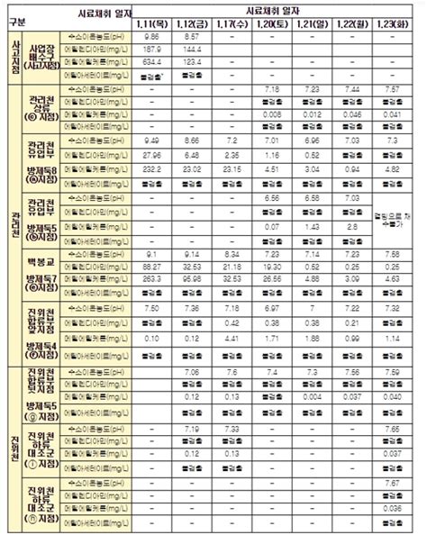 환경부 관리천에 유입된 에틸아세테이트 등 3종 화학물질 수질시료 분석 결과 공개성남신문