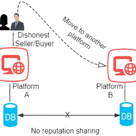 Multiple Platforms Without Reputation Sharing Download Scientific Diagram