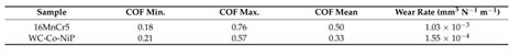 Coefficient Of Friction And Wear Rates For The Pod Tests Vs Wc Co