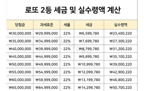 로또 세금 및 실수령액 인스티즈 Instiz 이슈 카테고리