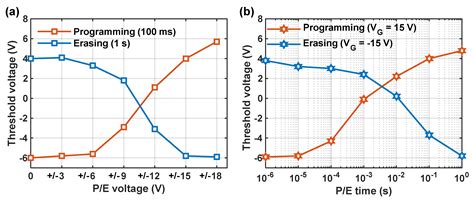 Nanomaterials Free Full Text Non Volatile Memory Based On Zno Thin